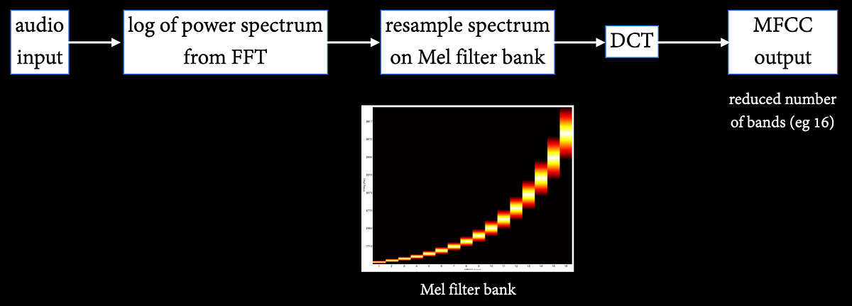 Intuitive understanding of MFCCs. The mel frequency cepstral coefficients… | by Emmanuel Deruty ...