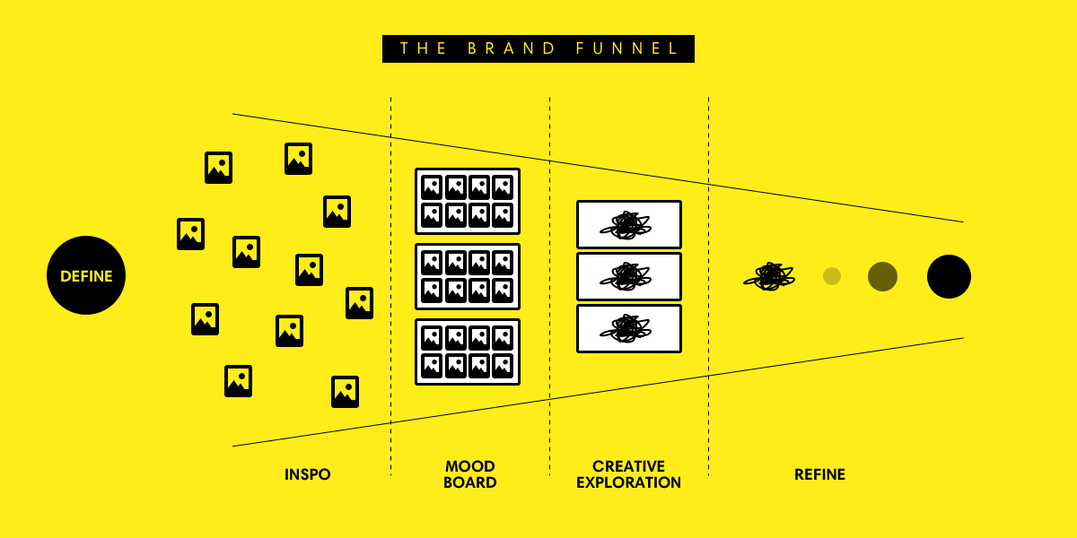 A Better Brand Sprint. 4 steps to a beautiful identity | by Alex ...