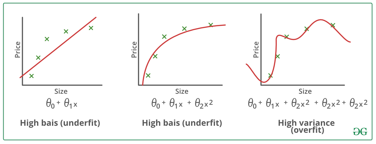 Overfitting and Underfitting in machine learning | by Jamila Hamdi | Medium