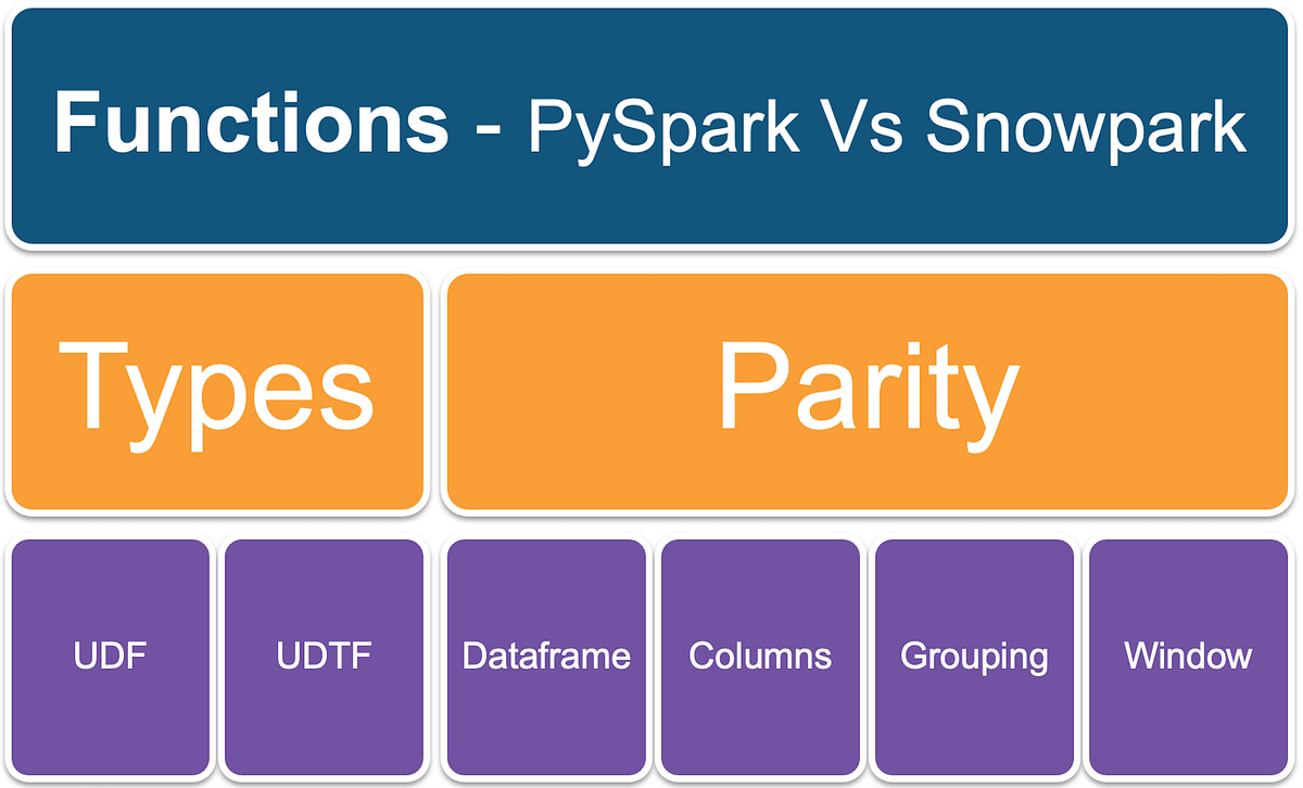 Migrating from PySpark to Snowpark Python Series — Part 2 | by Phani Raj | Snowflake | Medium