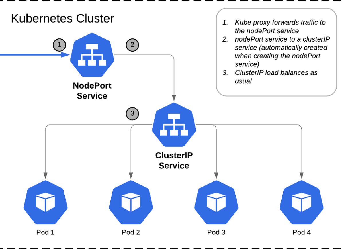 Kubernetes Services for Absolute Beginners — NodePort | by Shubham ... Kubernetes Services for Absolute Beginners — NodePort | by Shubham ...
