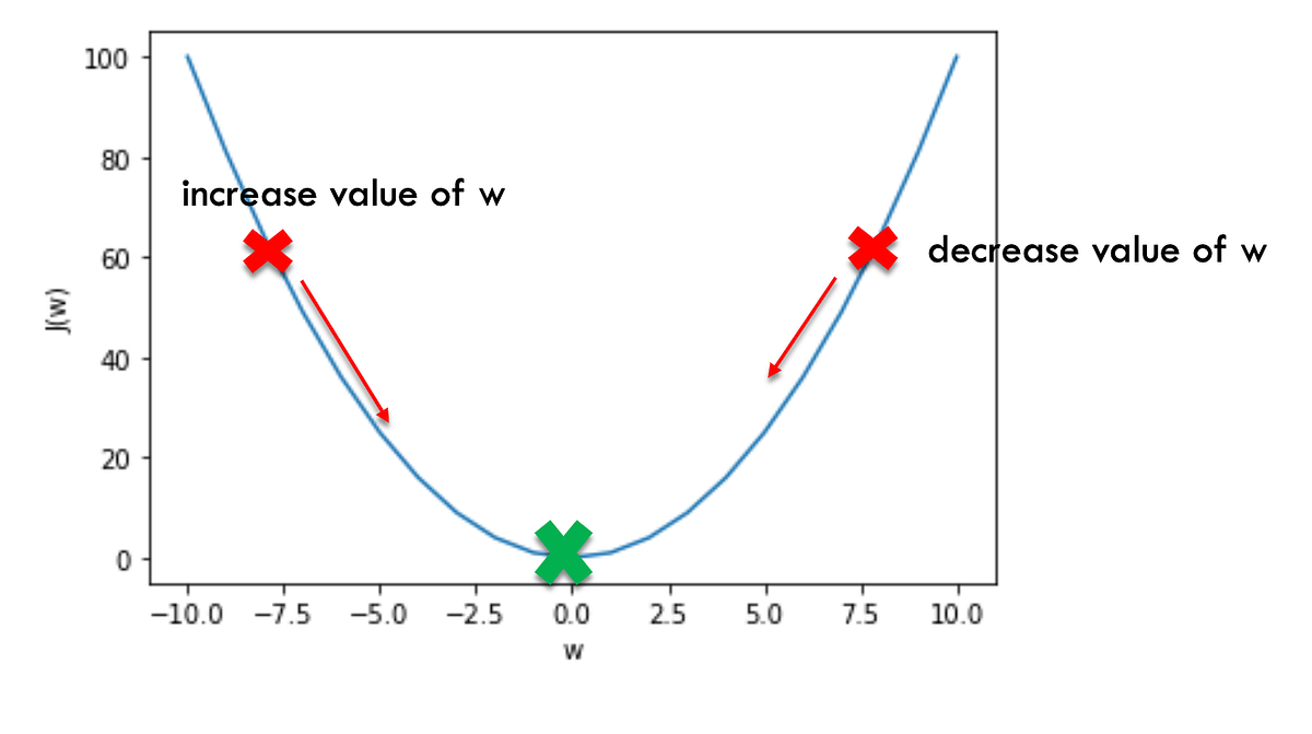 Deep Dive into ML Algorithms -Logistic Regression | by Garima Malik ...