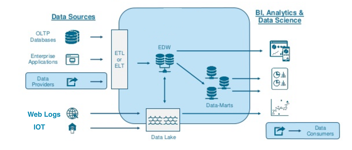 Analytics Challenges — Modern BI Architectures (Part 1) | by Cengiz ...