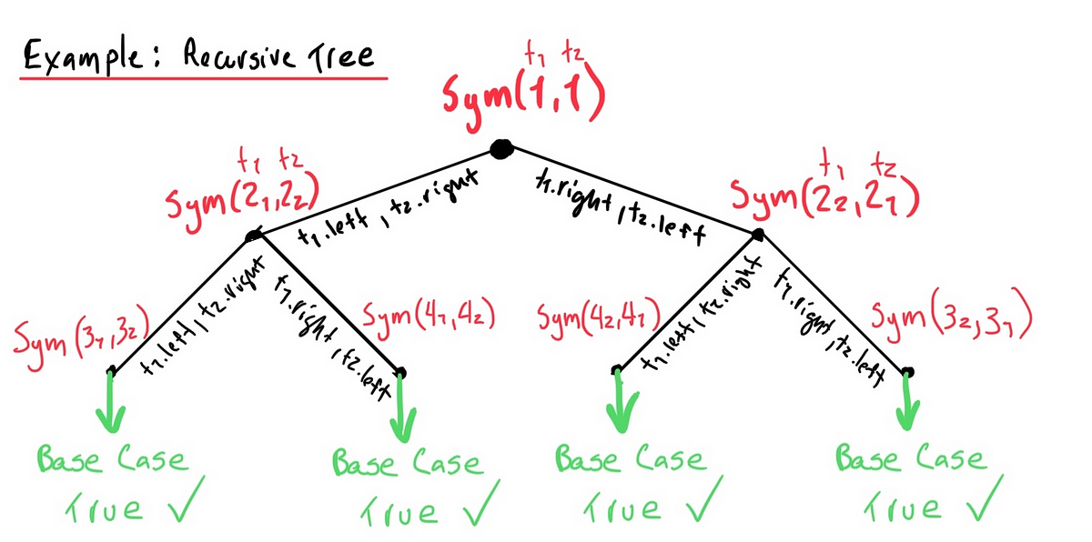 Leetcode 101 — Symmetric Tree Articlessymmetric By Albert Orlando 4579