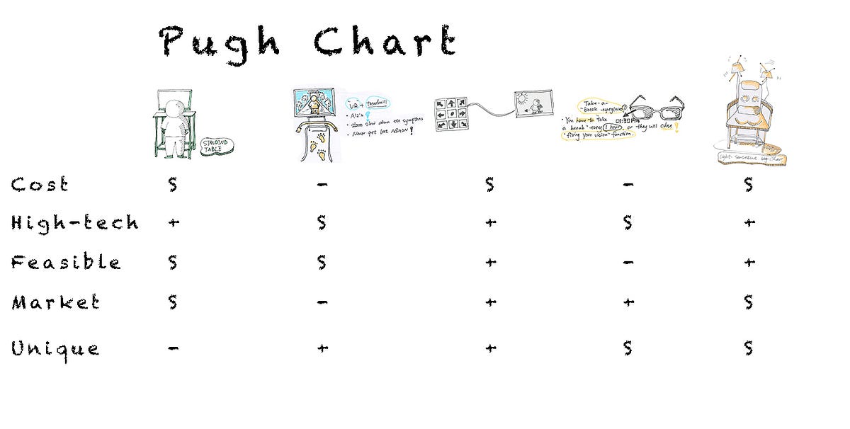 Elevator Pitch. Pugh Chart | by Shan Yu | Medium