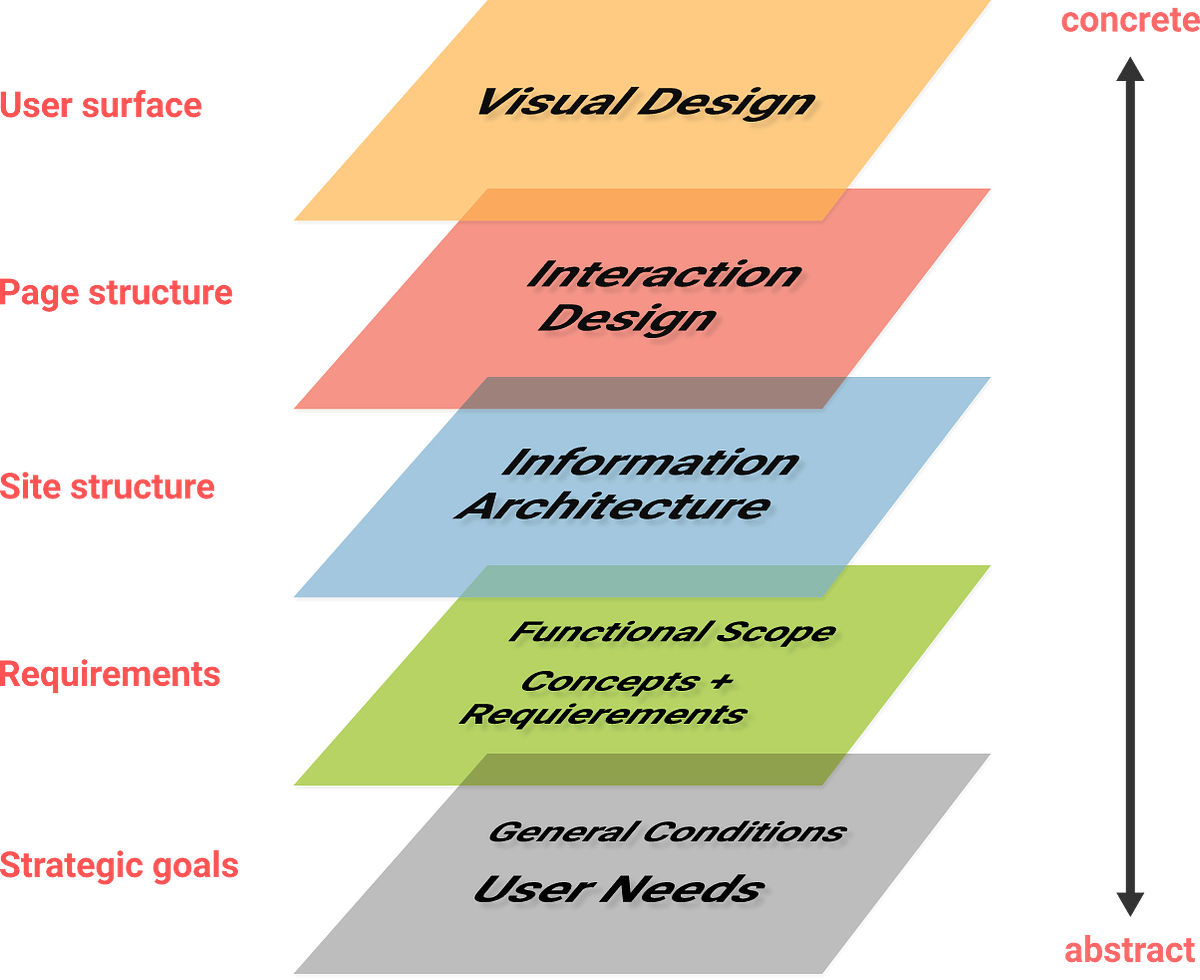 User Experience Elements. Strategic layer — Site goals and user… | by ...