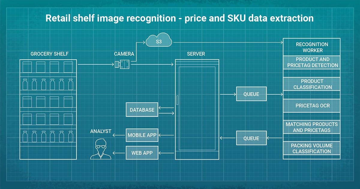 Retail shelf image recognition — price and SKU data extraction | Product AI