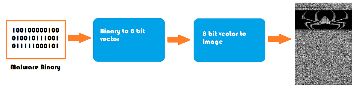 Malware detection with CNNs. Convolutional Neural Network(or CNN ...