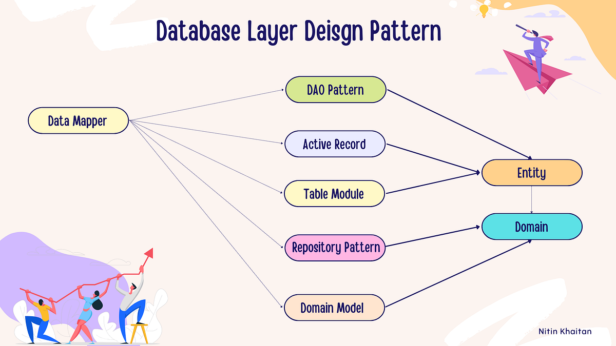 Design patterns for the database layer | by Nitin Khaitan | Towards Polyglot Architecture | Medium