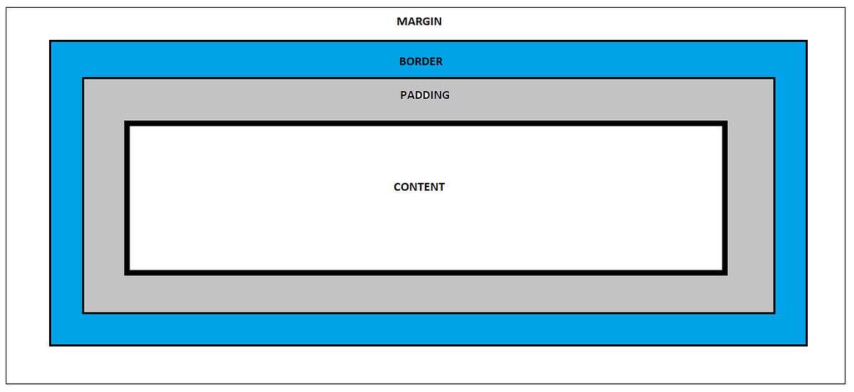 CSS- The Styling (The Box Model). Here is a summary of CSS Box Model ...