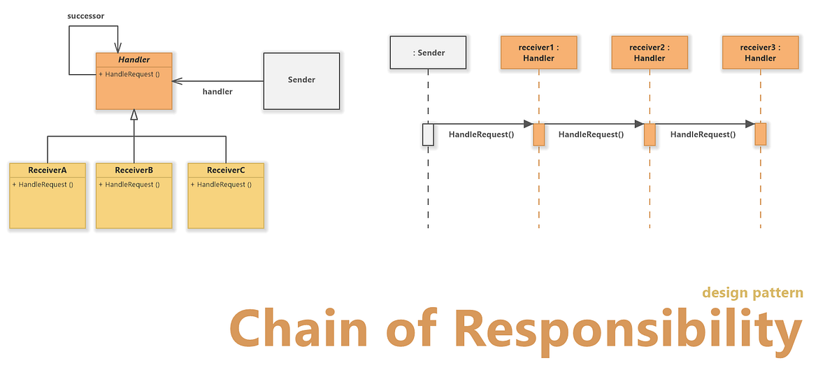 Chain of Responsibility Design Pattern | by Maneesh De Herath | Medium