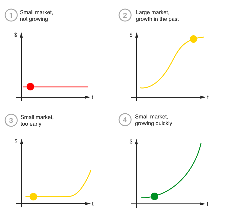 The 4 Scenarios of Startup Timing - Gabor Cselle - Medium