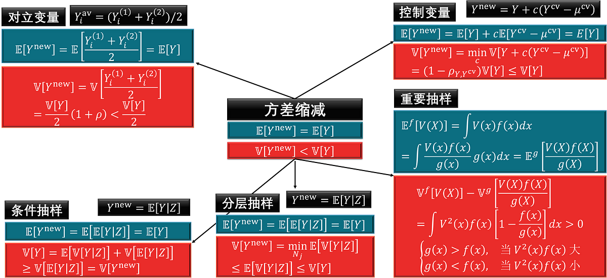 Monte Carlo Method Shengyuan Wang Medium