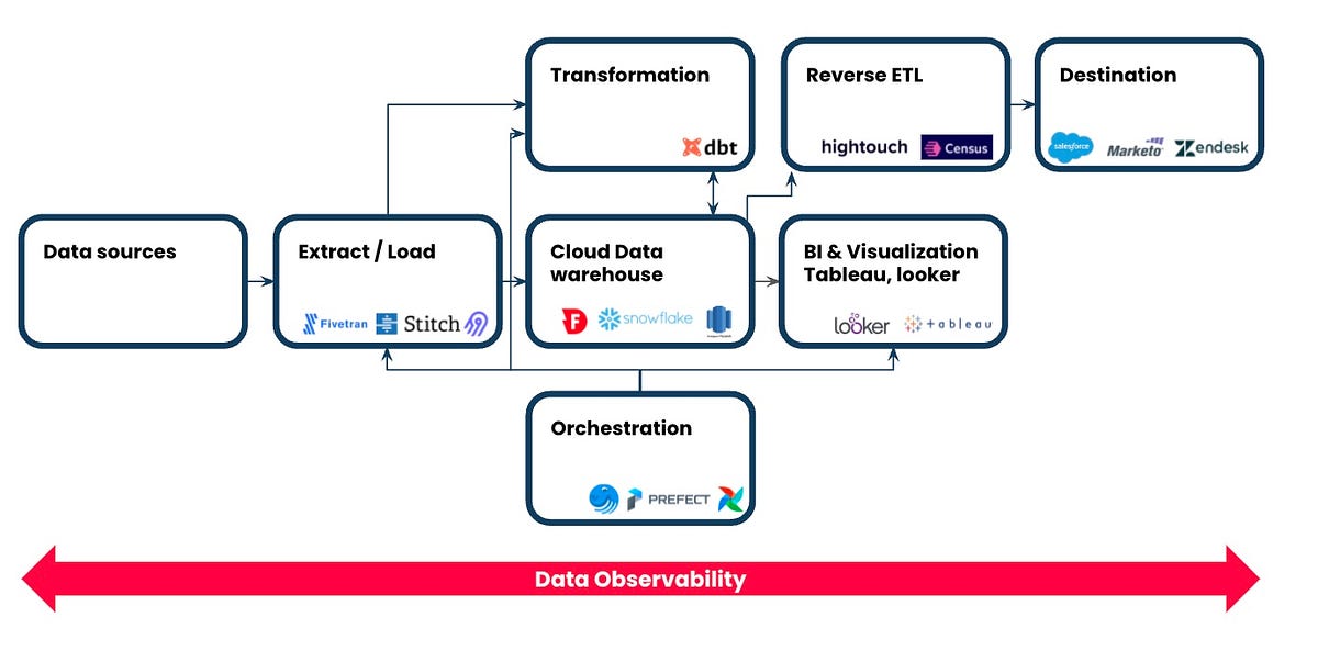 Trends that shaped the Modern Data Stack in 2021 | by Salma Bakouk ...