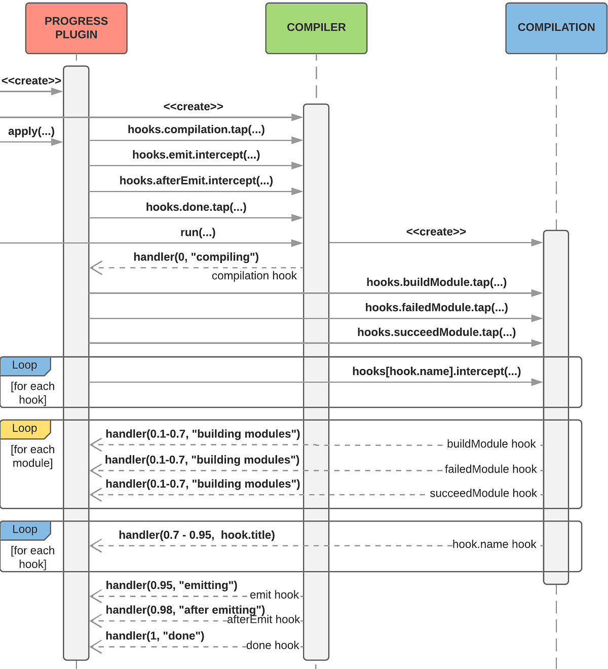 How webpack ProgressPlugin works. ProgressPlugin hooks into the compiler… | by Artem Petrov | Medium