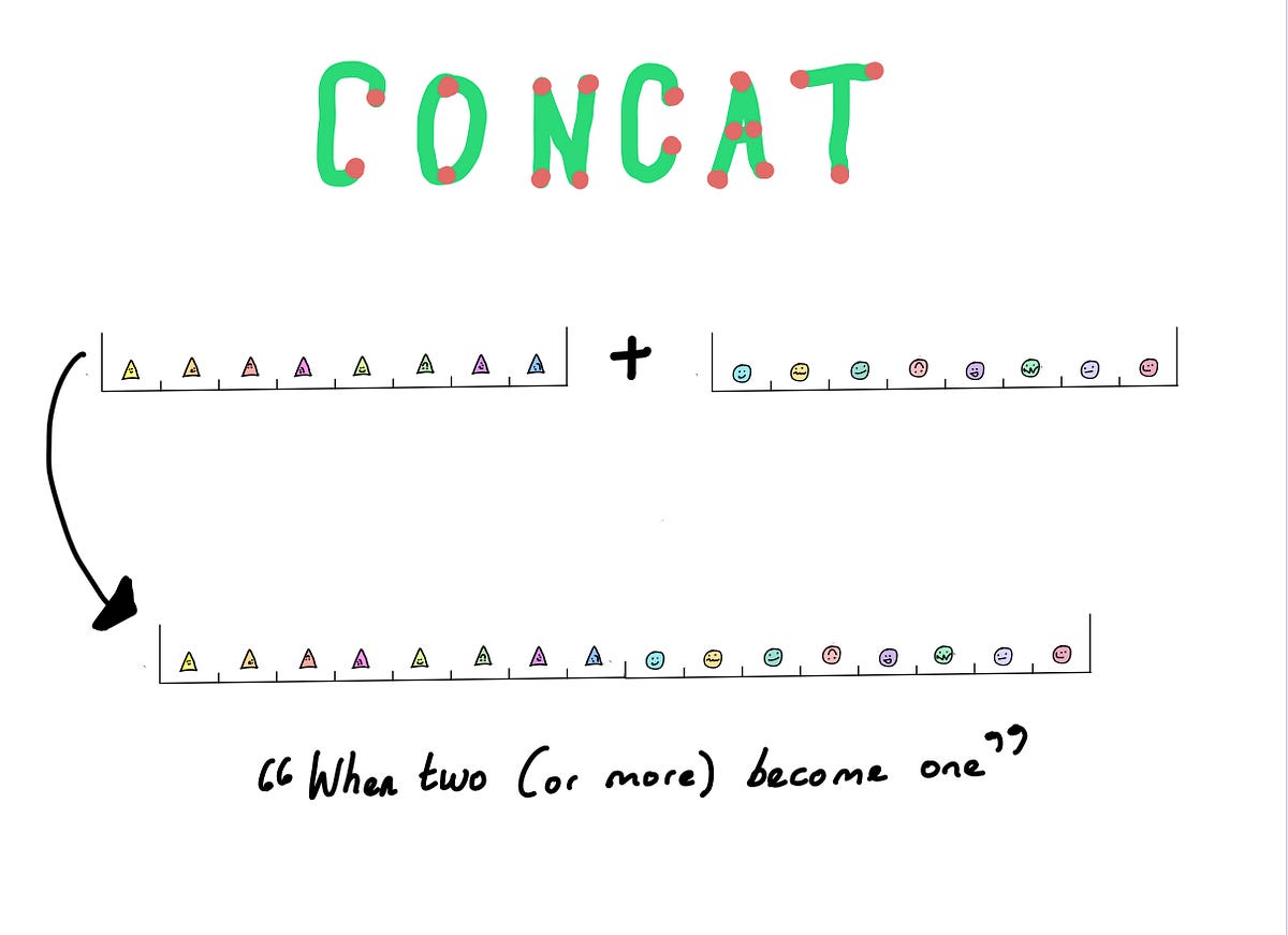 Visualising Documentation: JavaScript array.concat() | by Charlotte Fereday | Medium