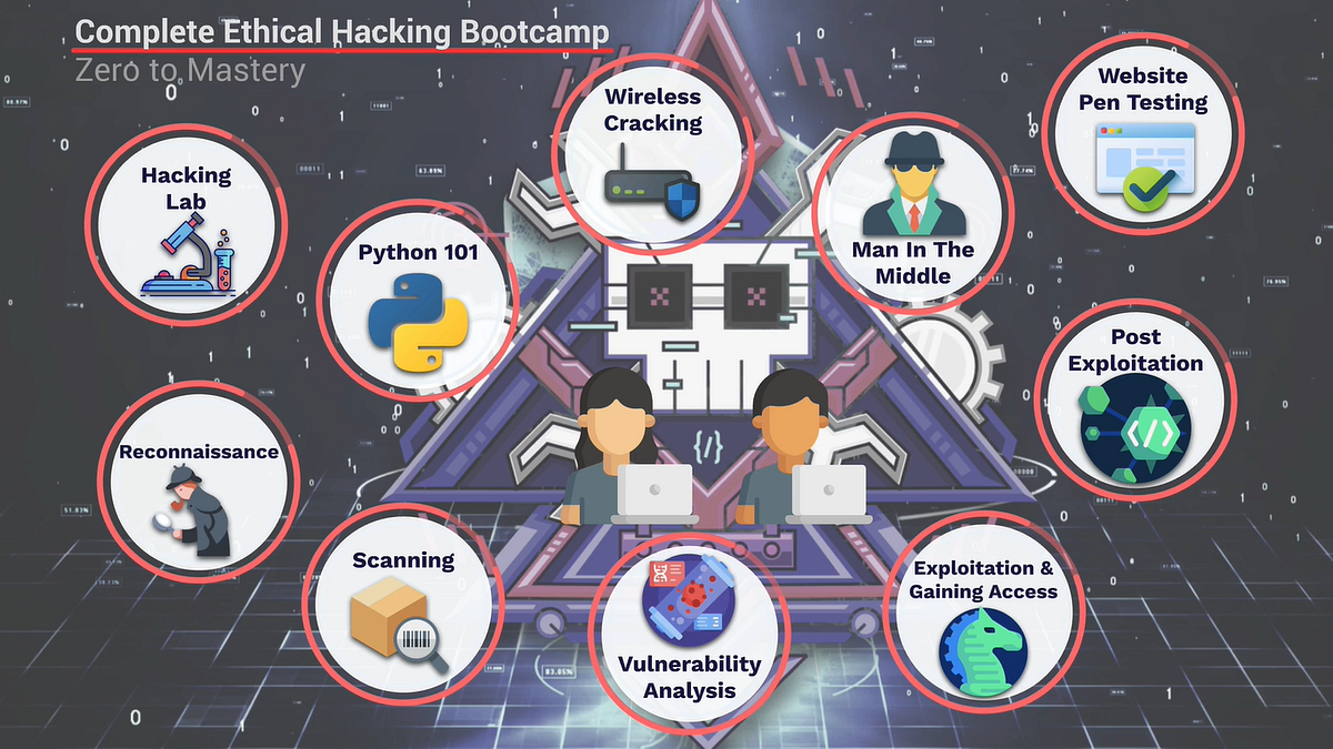 Complete Ethical Hacking Bootcamp | TechSoftware