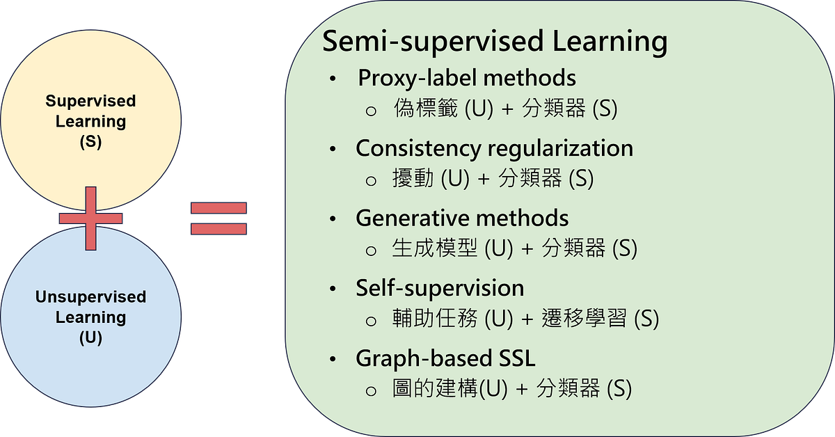 Introduction to Semi-Supervised Learning | by Yuki Liu | Taiwan AI ...