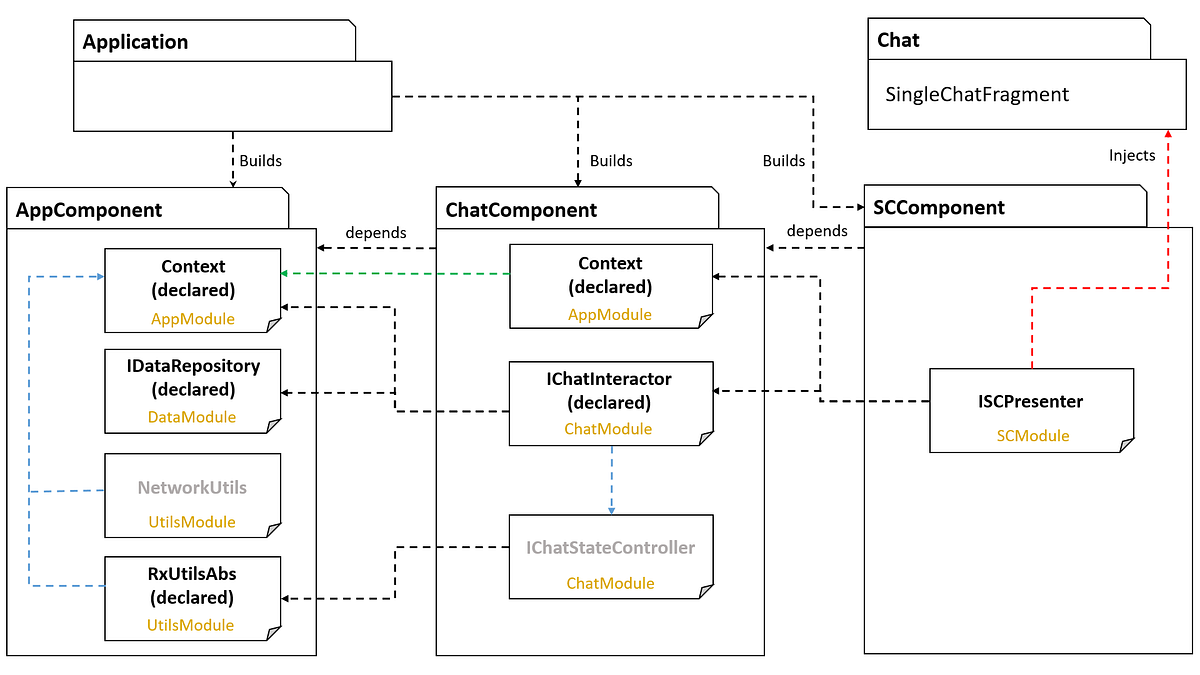 Dagger 2. Part II. Custom scopes, Component dependencies, Subcomponents ...