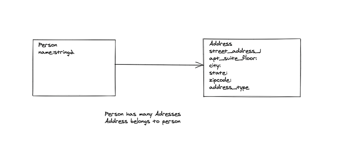 Nested Forms: What are they and Why Would We Use It? | by Steven Lee ...