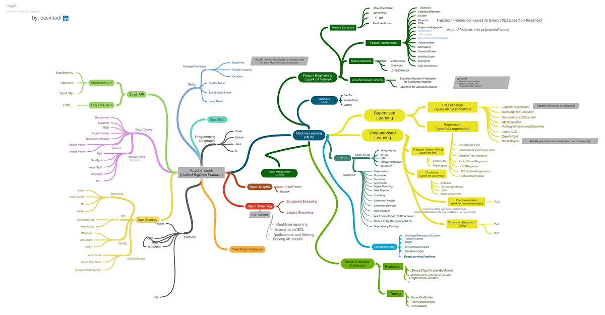 A mind map of Apache Spark’s API - Emml Asimadi - Medium