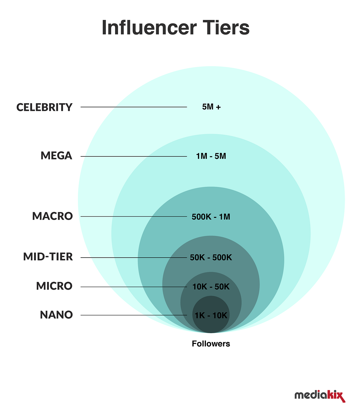 The Influencer Tier. In one form or another, we all have an… | by ...