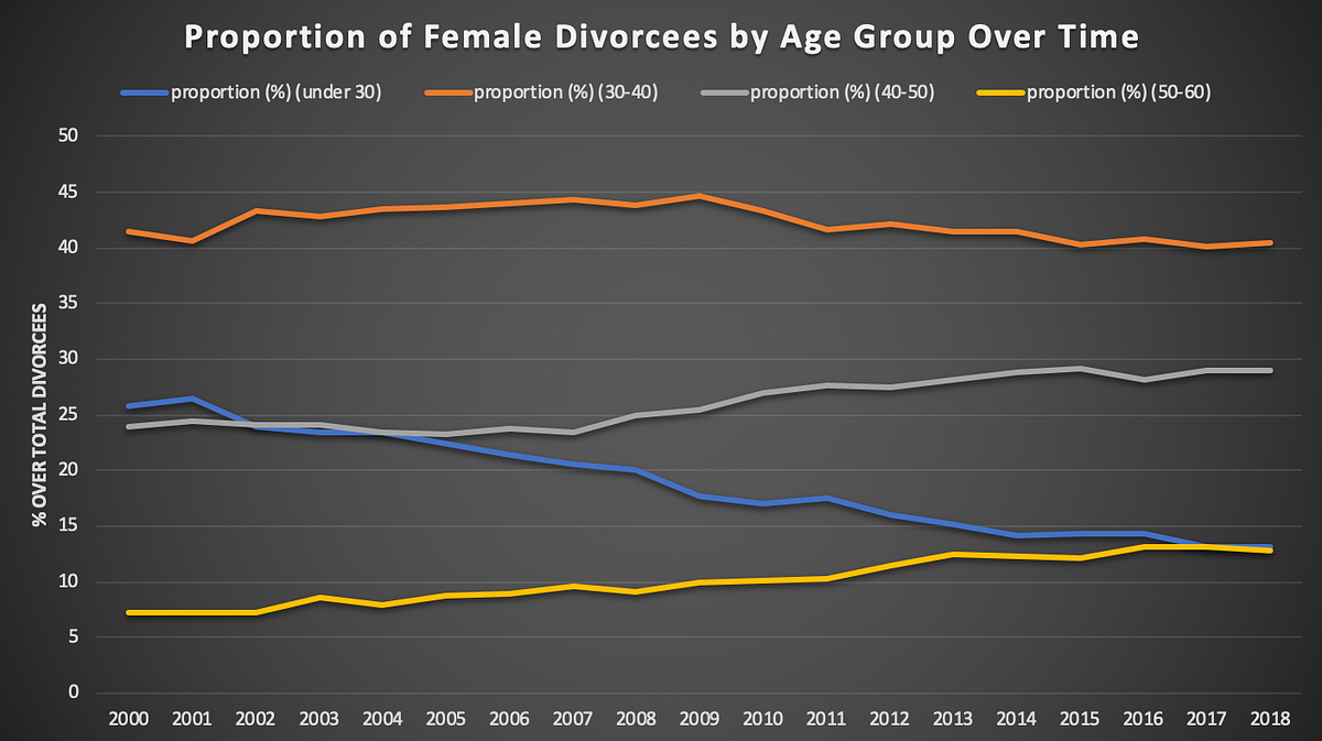 Thinking Millennials Ruin Everything? Rising Divorce Rates For ...
