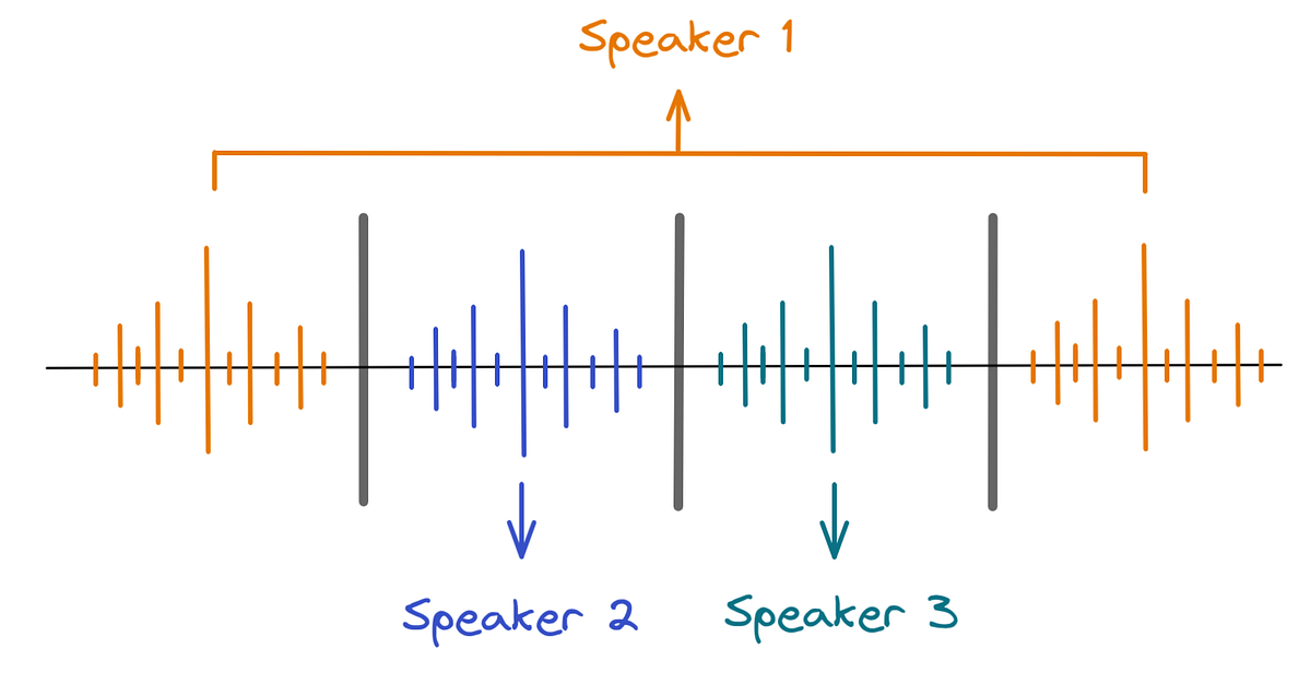 Who spoke when: Choosing the right speaker diarization tool | by ...
