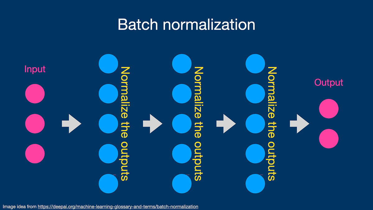 Batch Normalization | one minute summary | by Jeffrey Boschman | One Minute Machine Learning ...
