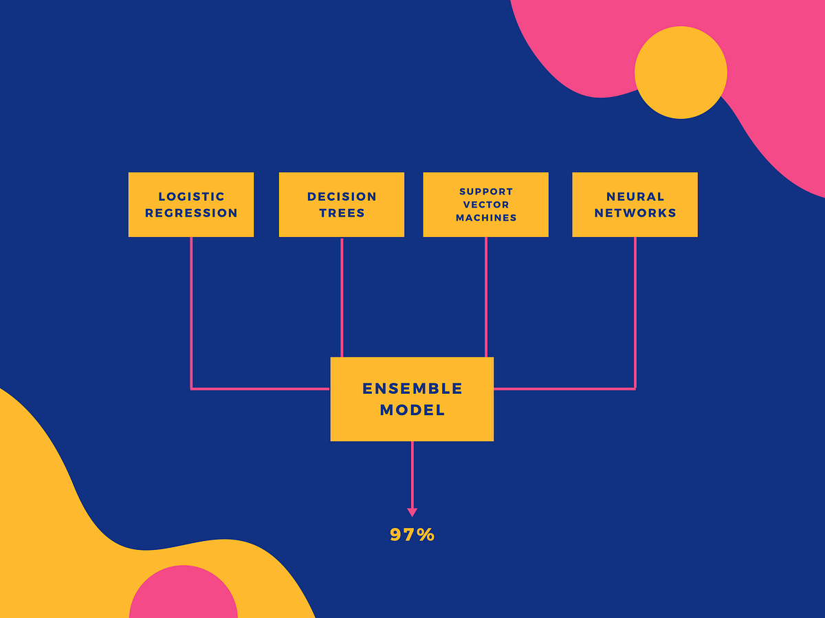 A Gentle Introduction to Ensemble Learning. | by Deep Rodge | Sep, 2021 ...