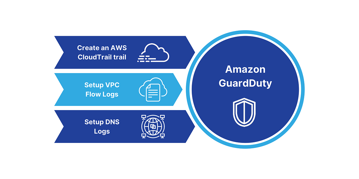 How to Setup Amazon GuardDuty. Amazon GuardDuty is a security… | by ...