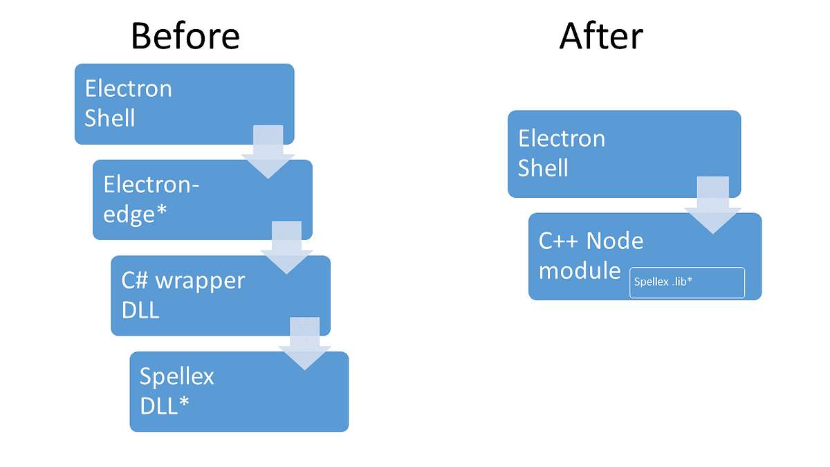 Creating a Node Add-in with C++. I work a project that is a Windows ...