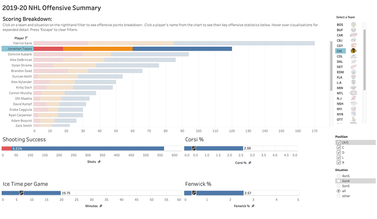2018–20 NHL Offensive Statistics Dashboard | by Andrew Cole | Medium