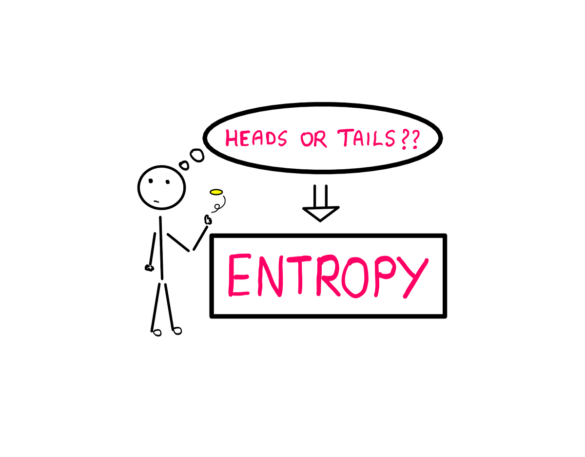 Entropy: How To Actually Measure Uncertainty | by Hemanth | Street ...
