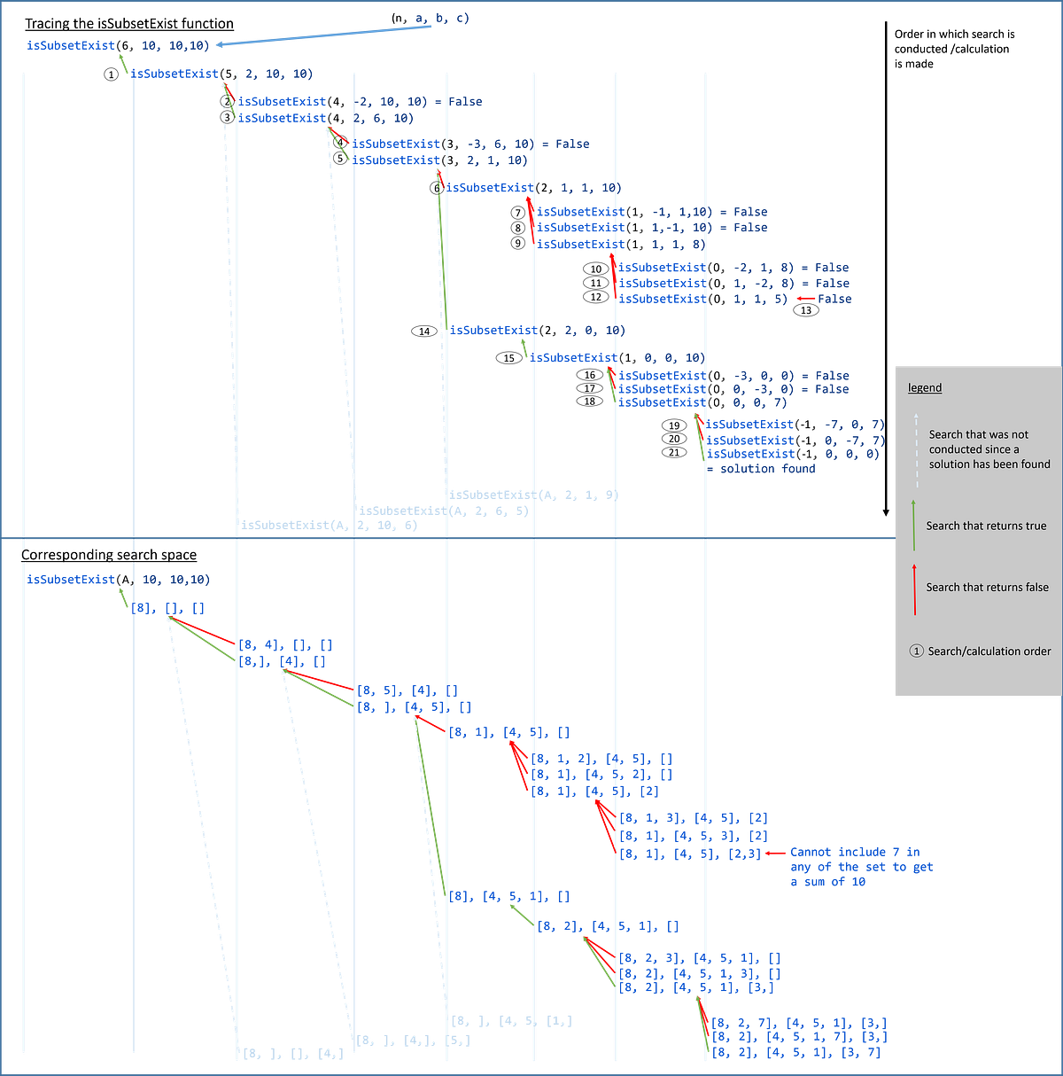 Tracing Recursion And Dynamic Programming 3 way Partition Problem By Tracing Recursion And Dynamic Programming 3 way Partition Problem By