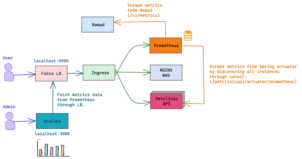 Practical Hashicorp Nomad and Consul - Monitoring & Autoscaling using Prometheus & Grafana (Part ...