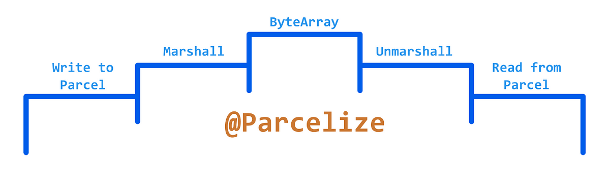 Testing Parcelize Parcelize Annotation From Kotlin