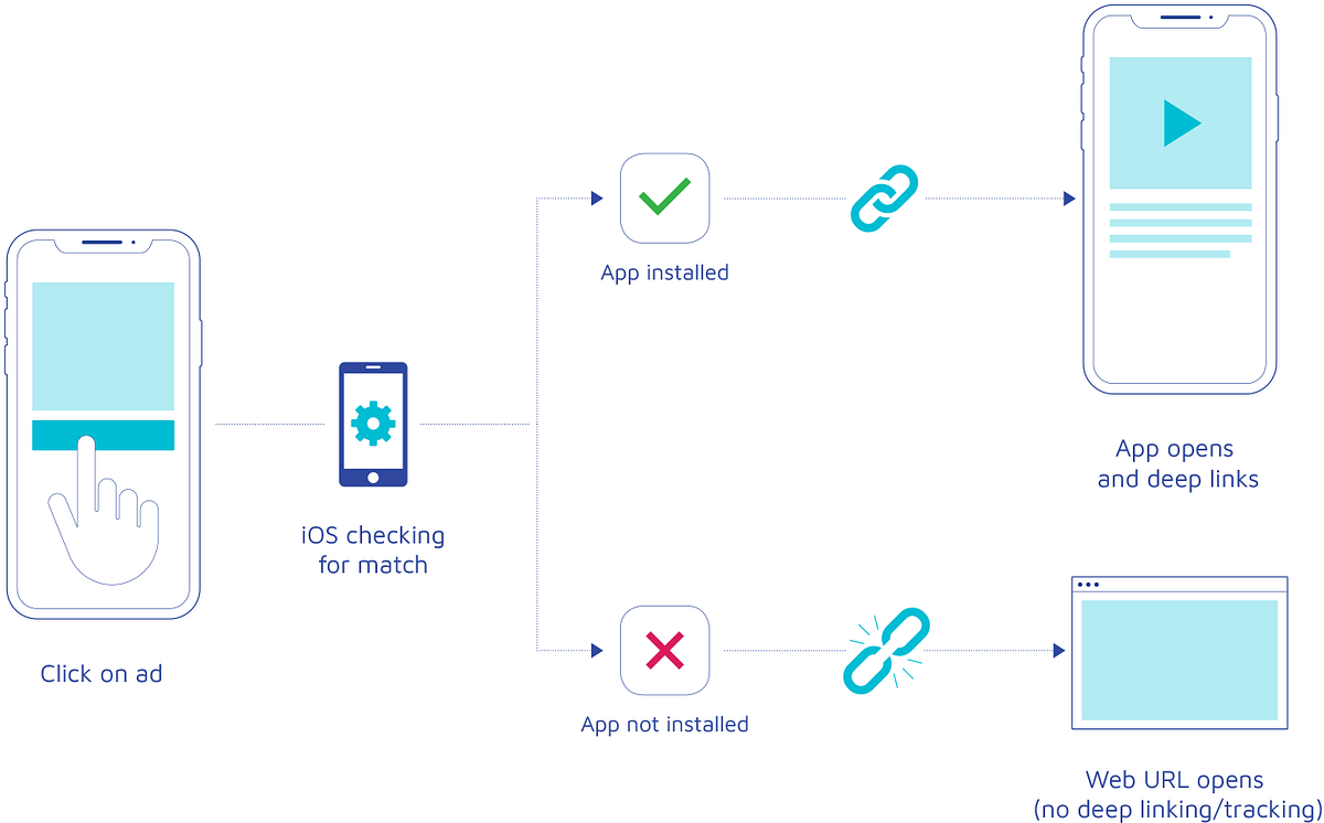 Implementation of deep linking with Custom domains in React-native | by ...