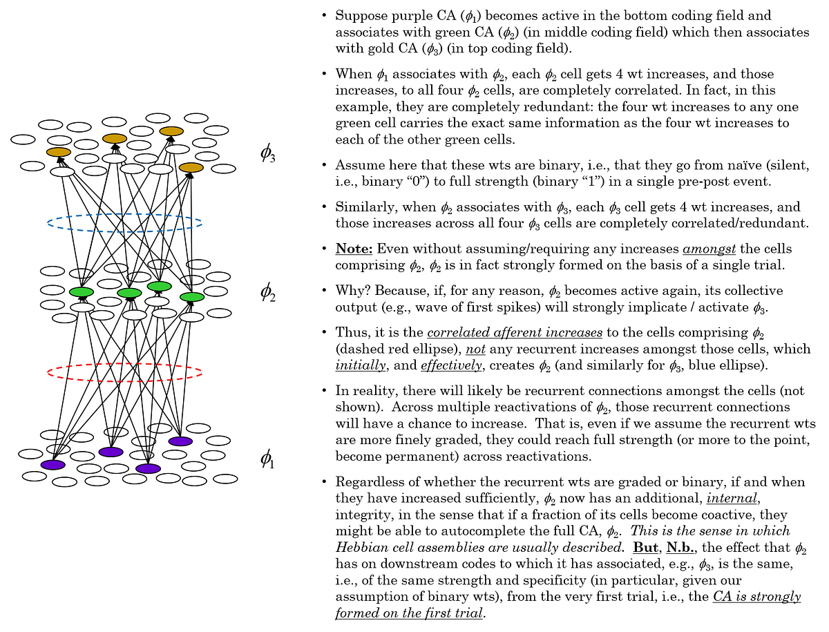 A Hebbian cell assembly is formed at full strength on a single trial ...