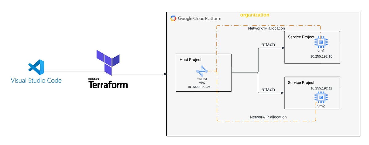 How to create Shared VPC with Terraform on Google Cloud. | by Sumit K | Google Cloud - Community ...