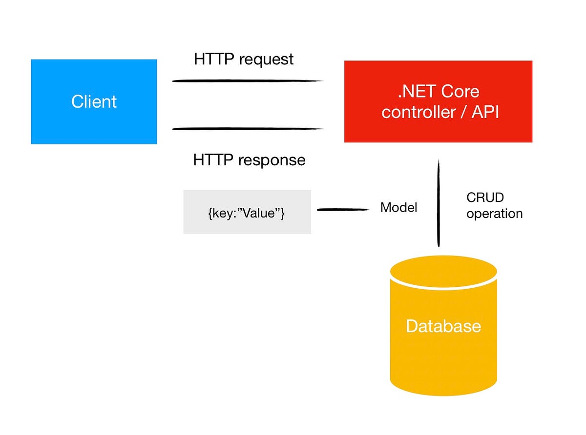 Part 2 — .NET Core Fundamentals. .NET Core is a open source,cross… | by ...