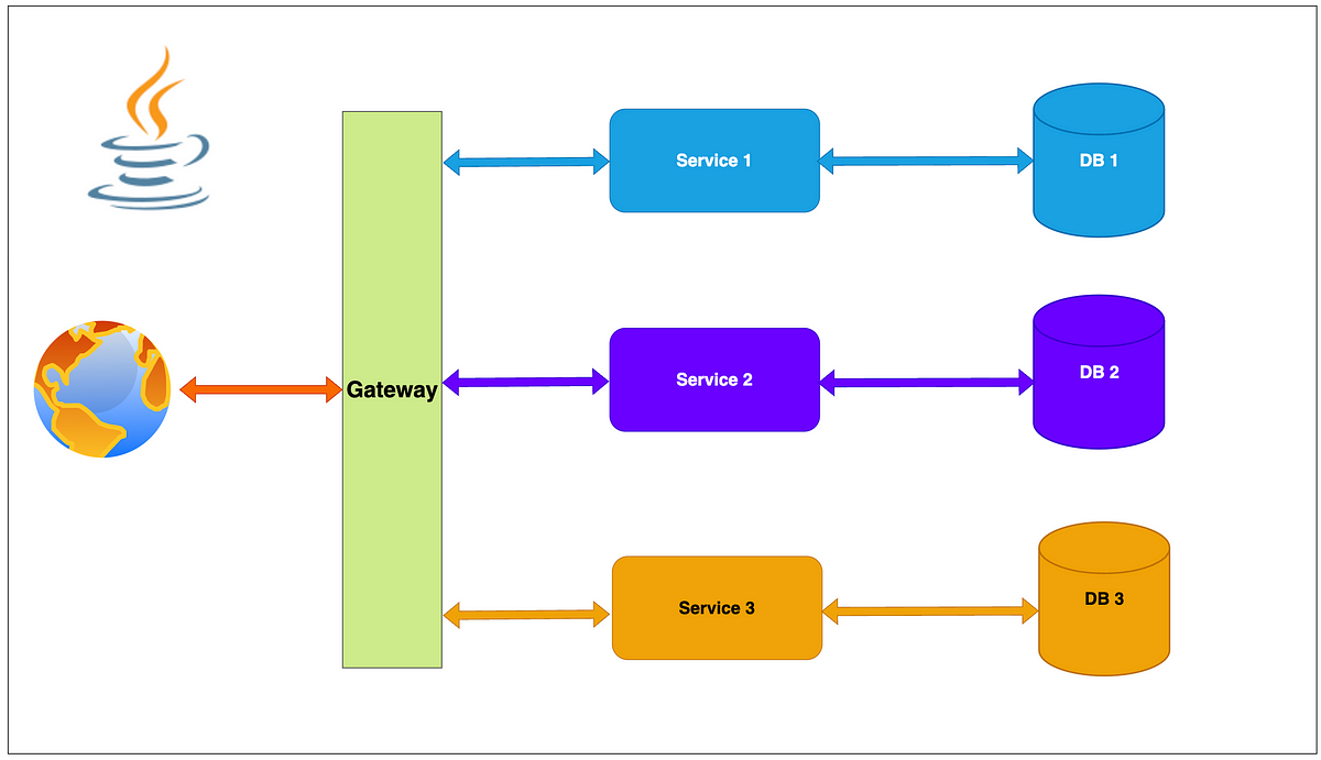 A Complete Java MicroServices Guide — Part 1 | by Bhargav Bachina ... A Complete Java MicroServices Guide — Part 1 | by Bhargav Bachina ...