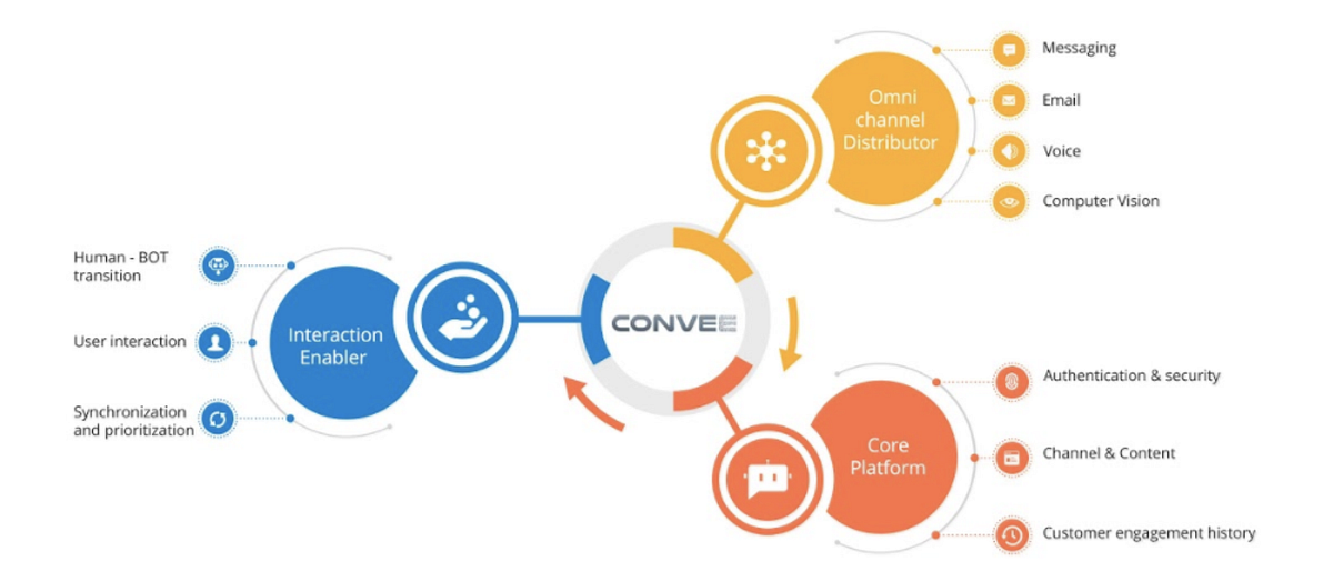 Unveiling Convee- AI powered conversational Intelligence and deep ...