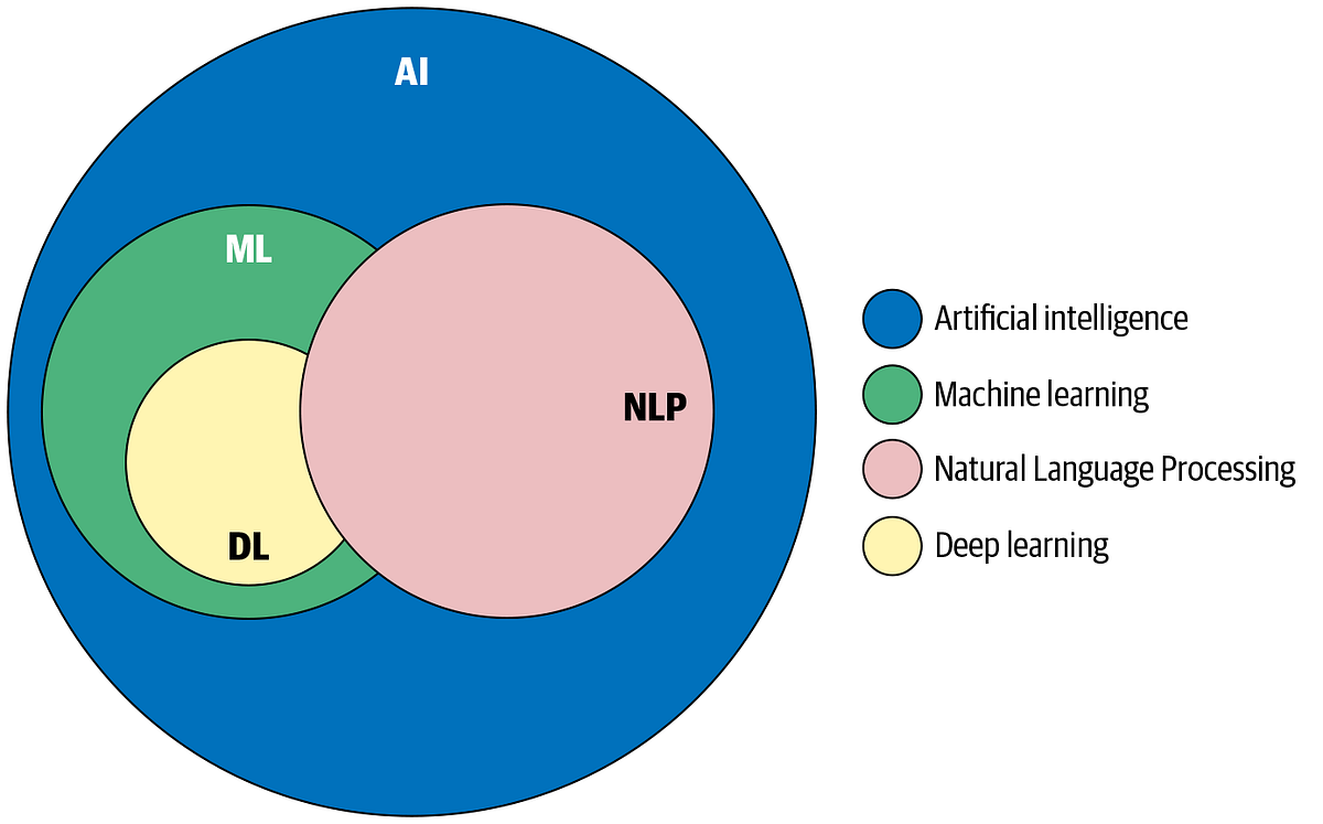 The overview of Machine Learning. It is a brief explanation of machine ...