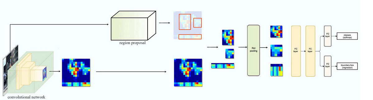 A Review On Fast Rcnn Deep Convnets Have Significantly