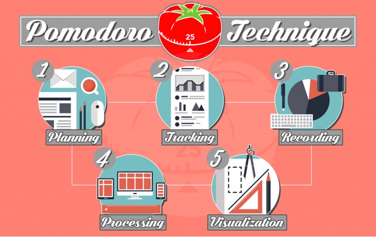 Promodoro Technique. Promodoro technique is used for focus… | by Haider ...