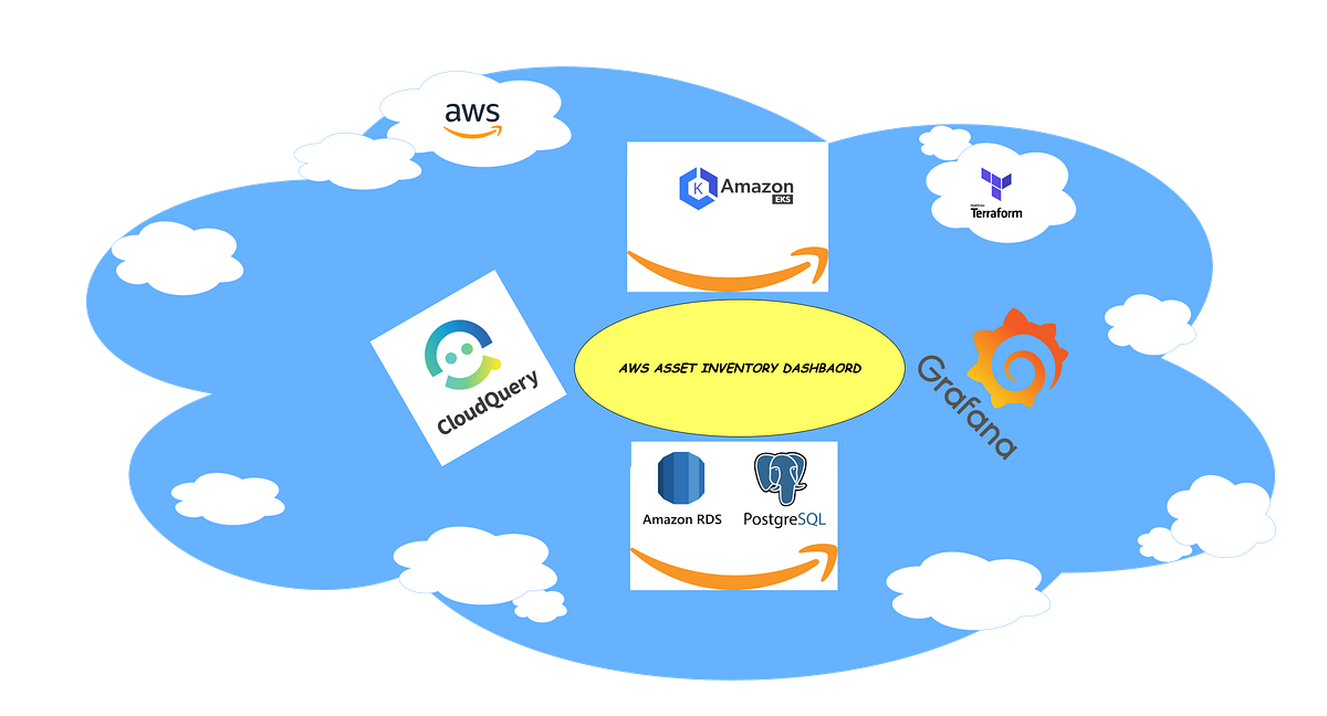 Deploying CloudQuery and Grafana on amazon EKS using Terraform | by Franklin Ashok | Medium