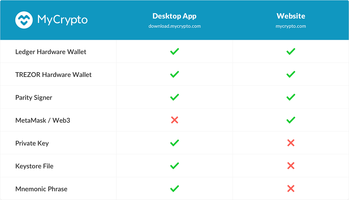 MyCrypto Launches Desktop Applications w/ Hardware Wallet Support | by ...
