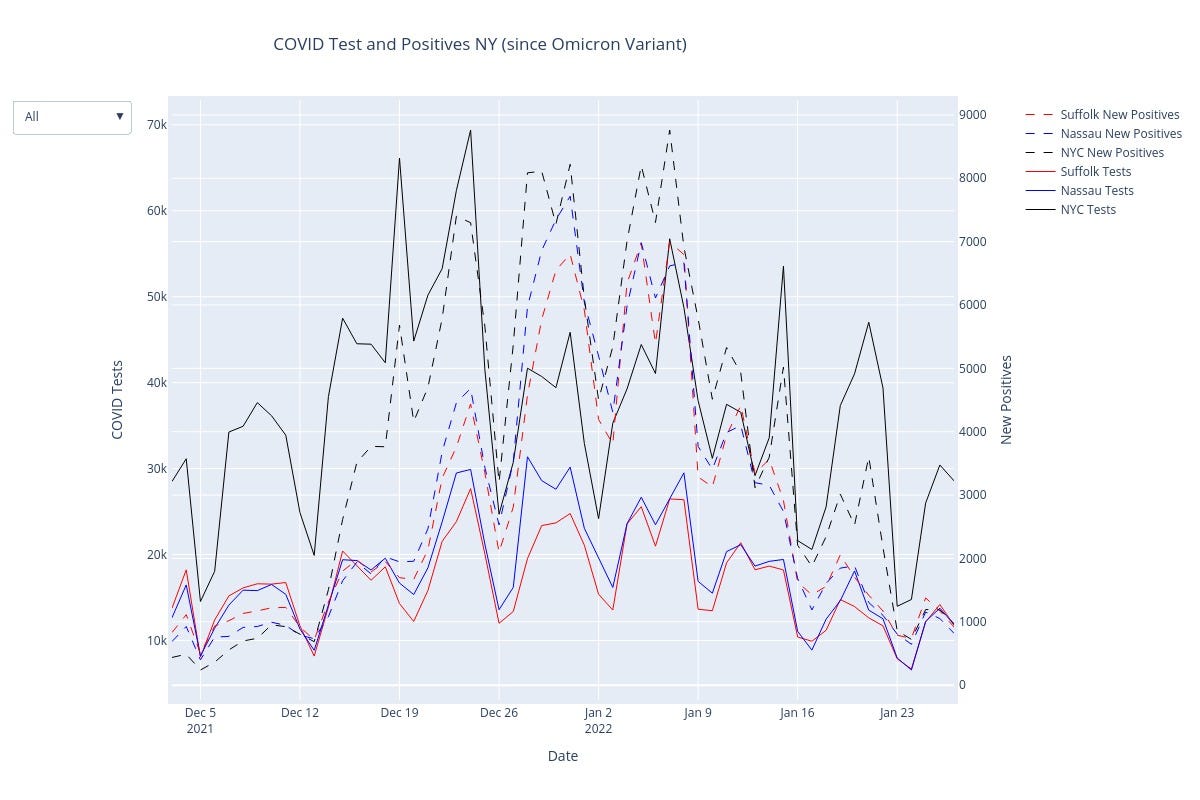 NYS COVID-19 Data Visualizations. Updated for Omicron Variant | by ...