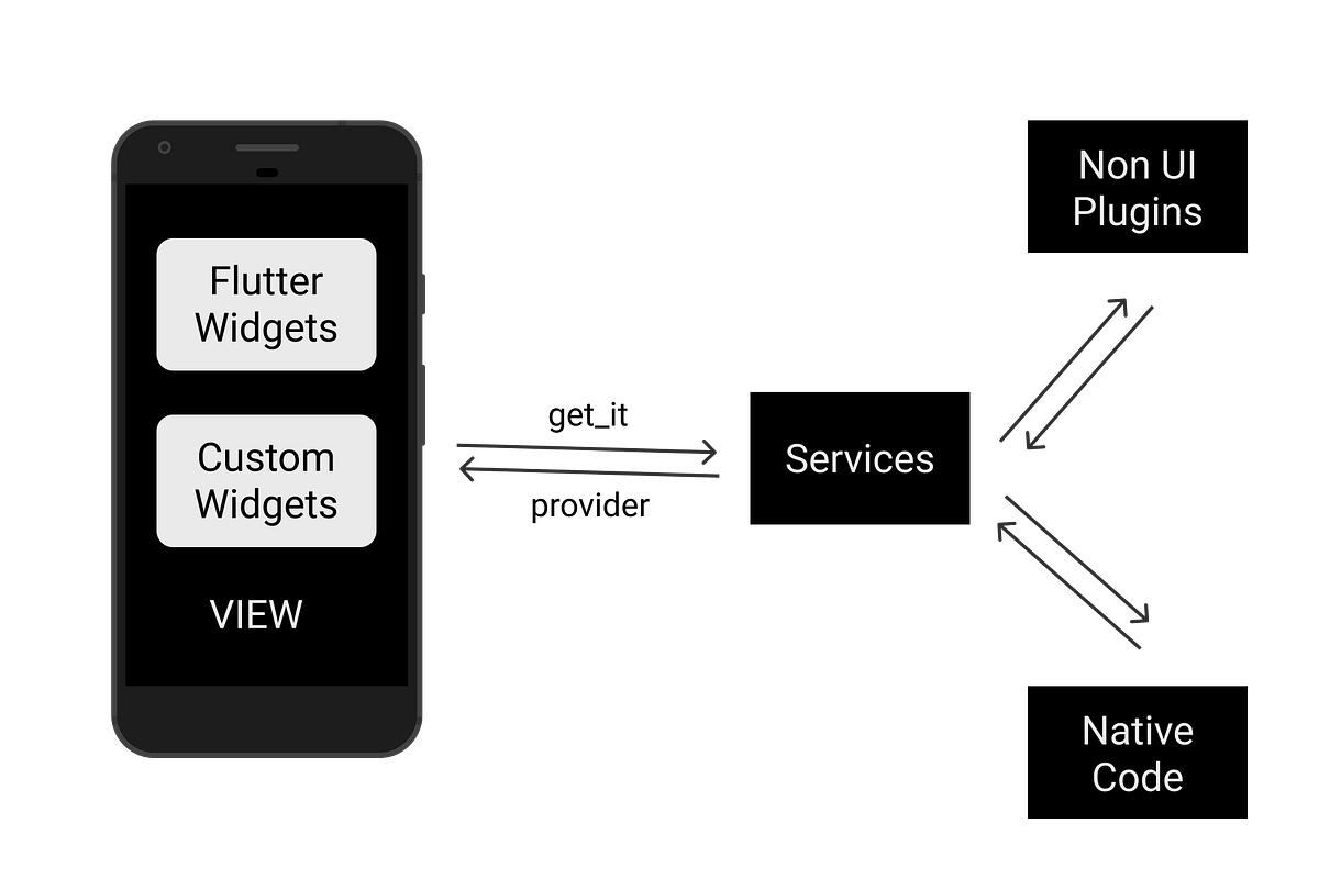 The Flutter App Architecture. List of things which helps Appiko… | by ...